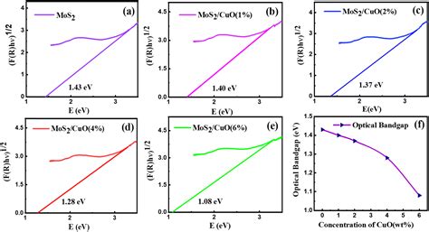 Dft Aided Experimental Investigation On The Electrochemical Performance Of Hetero Interface