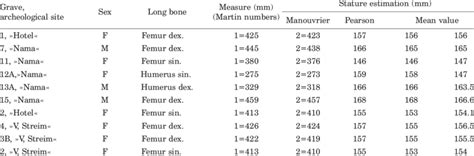 Stature Estimation From Long Bone Length Download Table
