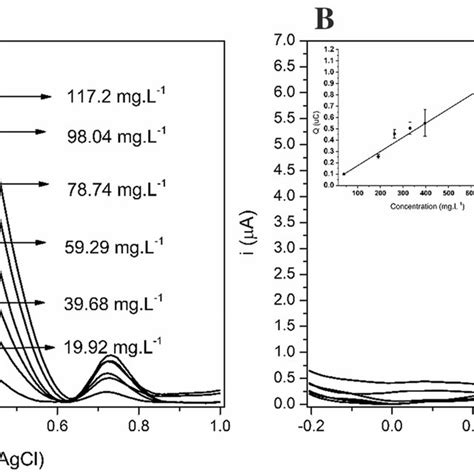 A Dpv For Gallic Acid Solutions Of Different Concentrations Inset