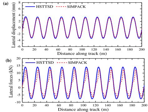 Comparison Of Lateral Dynamic Responses A Wheelset Lateral