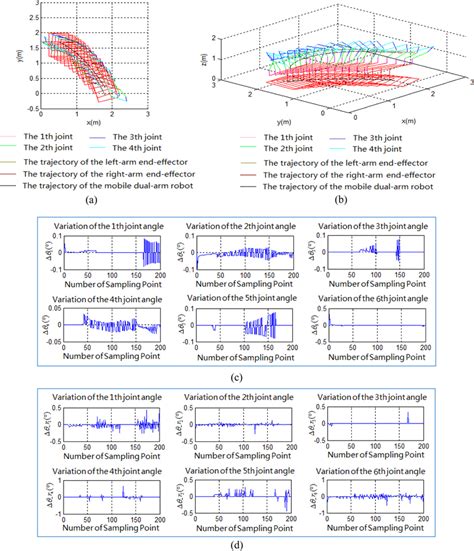 A Tracking Simulation On The Different Targets Of The Dual Arms Of Download Scientific
