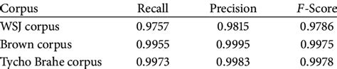 Classification Results Of Baseline Model Download Table