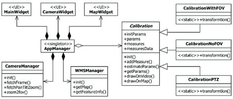 Architecture Of The Camera Calibration Application Illustrated Using A