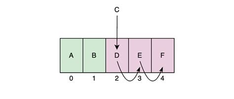 Introduction To Array Data Structure