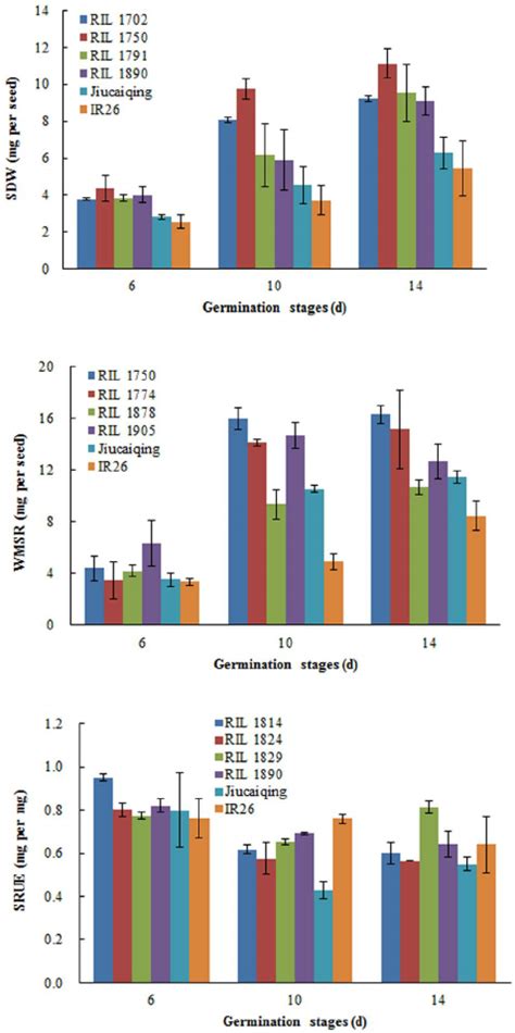 The Phenotypes Of Seed Reserve Utilization Related Traits Among The