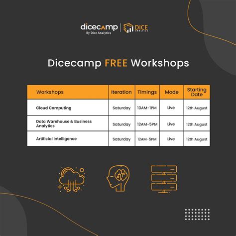 Dice Analytics On Linkedin Techcommunity Cloudcomputing Artificialintelligence Datawarehouse