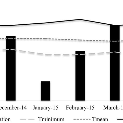 Precipitations And Temperatures Maximum Mean And Minimum During The