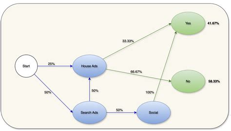 Multi Touch Attribution Models
