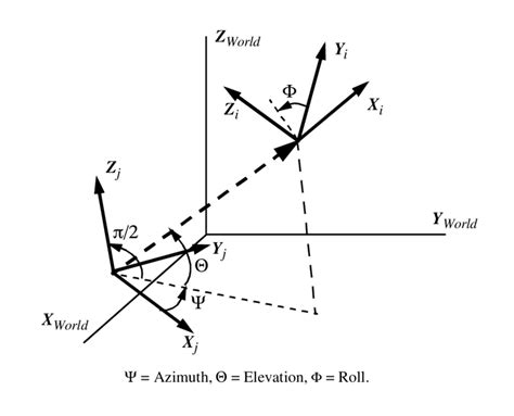 Euler Angles Of Ith Space Expressed In Jth Space Download Scientific