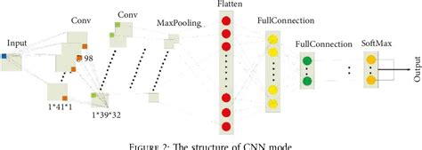 Figure 2 From Optimization Of Intrusion Detection System Based On