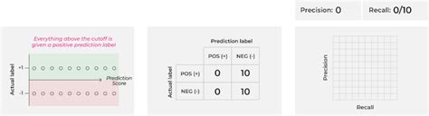 in machine learning recall precision and sensitivity are important