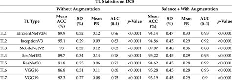 Comparative Tl Statistics Analysis Withwithout Augmentation On Dc5