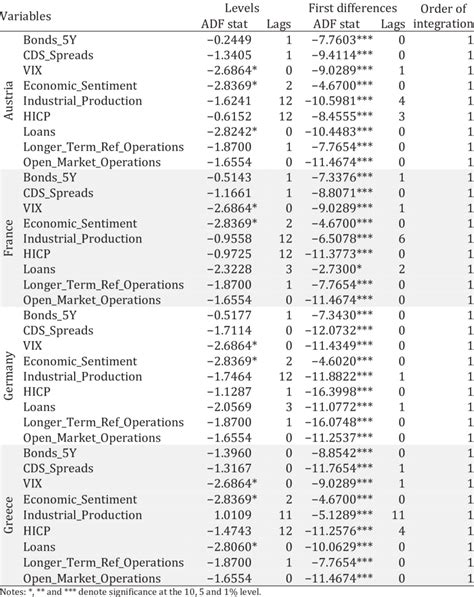 Unit Root Stationarity Adf Test Download Table