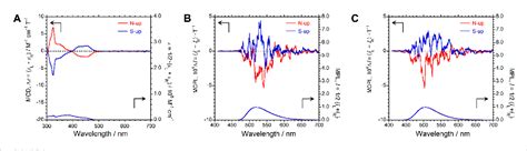 Figure 2 From External Magnetic Field Induced Circularly Polarized Luminescence And