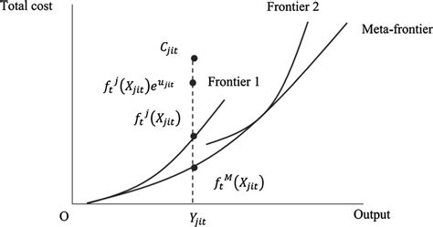 Stochastic Metafrontier Cost Model Download Scientific Diagram