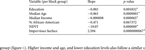 Slopes Of Relationships Between Socioeconomic Variablesbiophysical Download Scientific Diagram