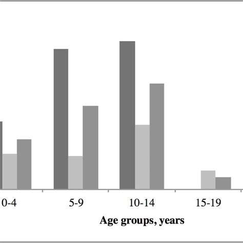 Prevalence Of Hrclm Hookworm Related Cutaneous Larva Migrans By Age