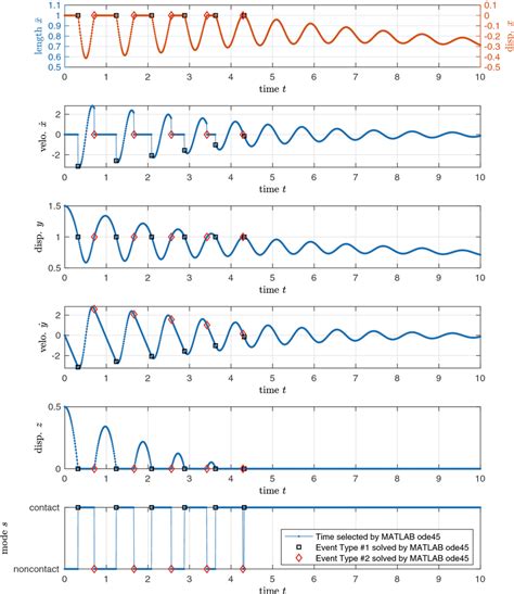 A Linear Dashpot Combined With A Softening Mem Spring Defined In