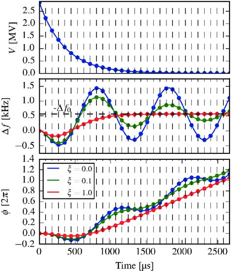 Voltage Rf Frequency Shift And Phase Shift As In Fig 1 The