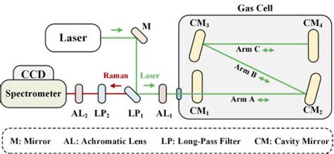 Schematic Diagram Of The Cavity Enhanced Raman Gas Sensing System Based