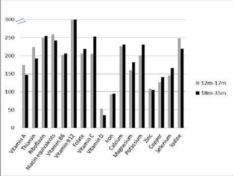Mean Intakes Of Vitamins And Minerals As A Percentage Of Reference