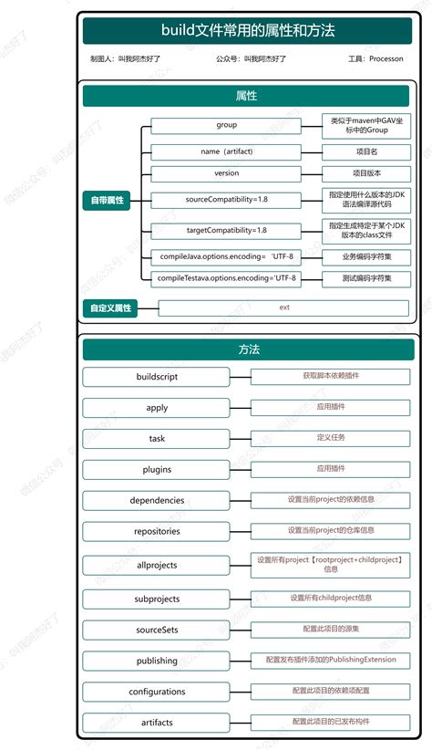 gradle 进阶学习 之 build gradle 文件