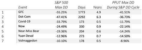 Short Term Vs Long Term Hedging Corrections Vs Bear Markets Time