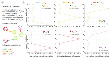 Network Inference Analysis A Sensory Data Inferred Network