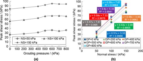 Results Of The Direct Shear Tests A Peak Shear Stress B Strength