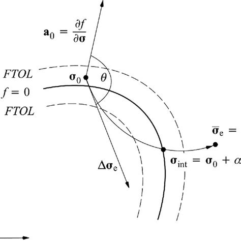 Pdf Refined Explicit Integration Of Elastoplastic Models With