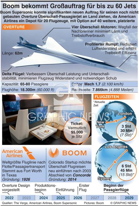 Aviation Futuristischer Überschall Overture” Jet Infographic