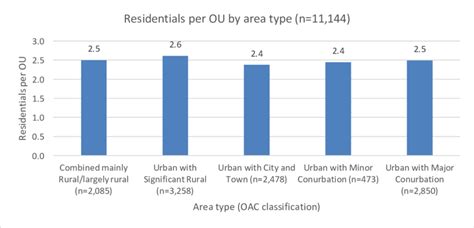 Residentials And Area Type Download Scientific Diagram
