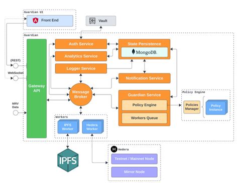 high level architecture managed guardian service documentation