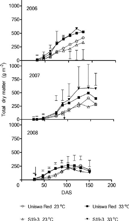 The Effect Of Temperature On The Tdm Of Two Landraces Of Bambara Download Scientific Diagram