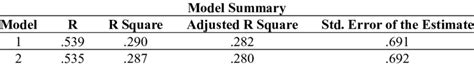 The Summary Of Backward Regression Download Table