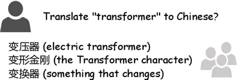 Figure 1 From Terminology Aware Translation With Constrained Decoding