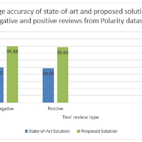 Average Class Accuracy In Percentage For Negative And Positive Reviews Download Scientific