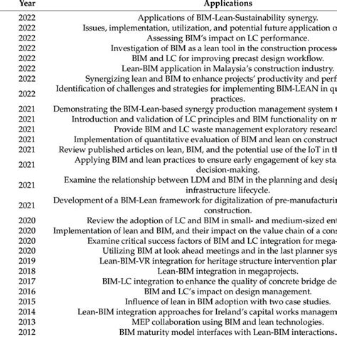 Applications Of Synergies Of Lean And Bim Lean Bim 2012 2022