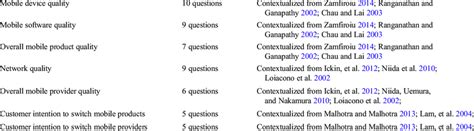 Construct And Operationalization Download Table