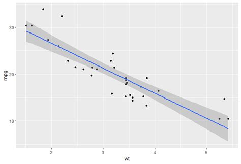 plot simultaneous and pointwise confidence bands for linear regression