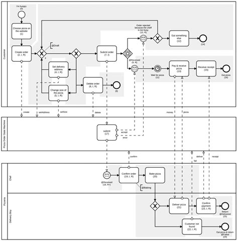 Representing A Website In A Bpmn 20 Diagram Stack Overflow