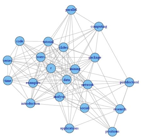 An Example Of Social Network Analysis With R Using Package Igraph R Bloggers Social Network