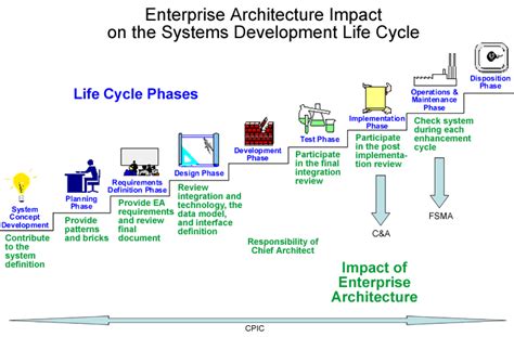 What Is Enterprise Architecture And How It Can Benefit Your Business