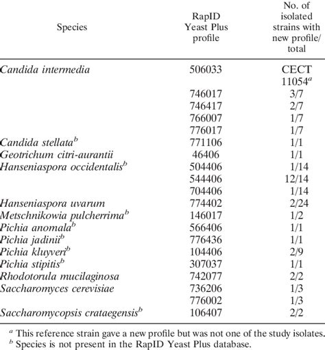 New Rapid Yeast Plus Profiles Described In The Study Download Table