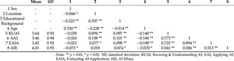 Means Standard Deviations And Correlations Of The Key Constructs Download Scientific Diagram
