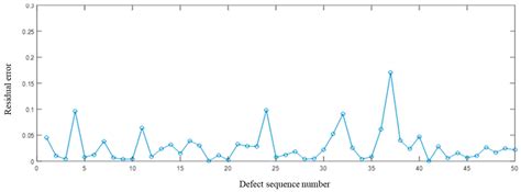 Safety Evaluation Method For Submarine Pipelines Based On A Radial Basis Neural Network