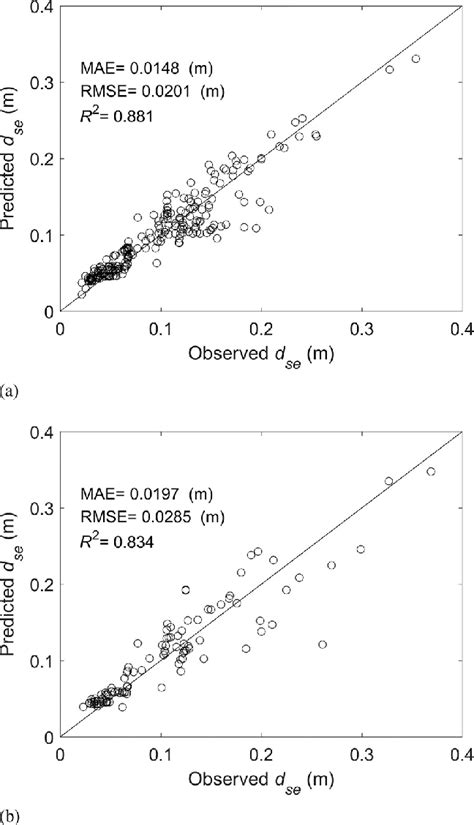 Predicted Equilibrium Scour Depth D Se From Gep Versus Observations