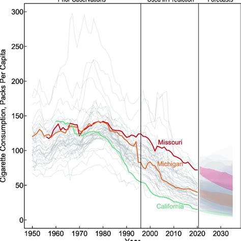 Observed And Predicted Cigarette Consumption A Each Dot Represents Download Scientific