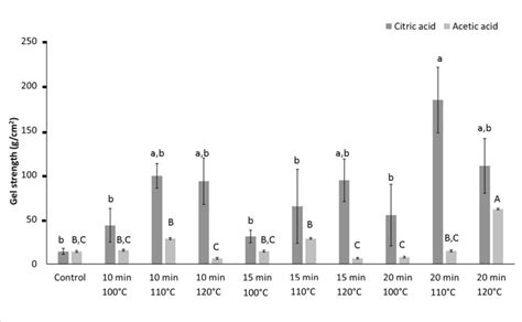 Gel Strength Values G Cm⁻² N 2 Of Agar Extracted After Citric Or