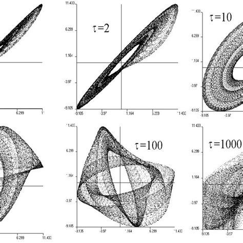 7 Average Mutual Information Lorenz Attractor Download Scientific